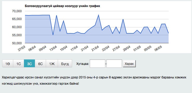 Хөдөө аж ахуйн бирж долоон тэрбум төгрөгийн бараа арилжжээ